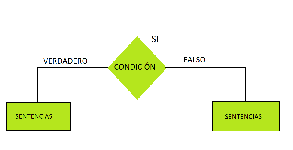 Estructuras de control de programación.