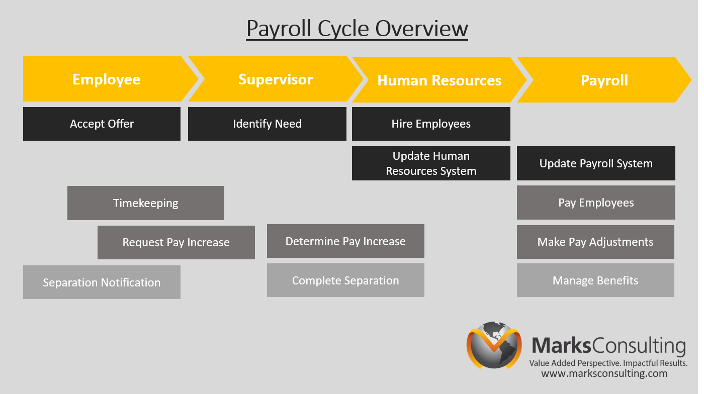 MarksConsulting: Payroll Cycle Overview