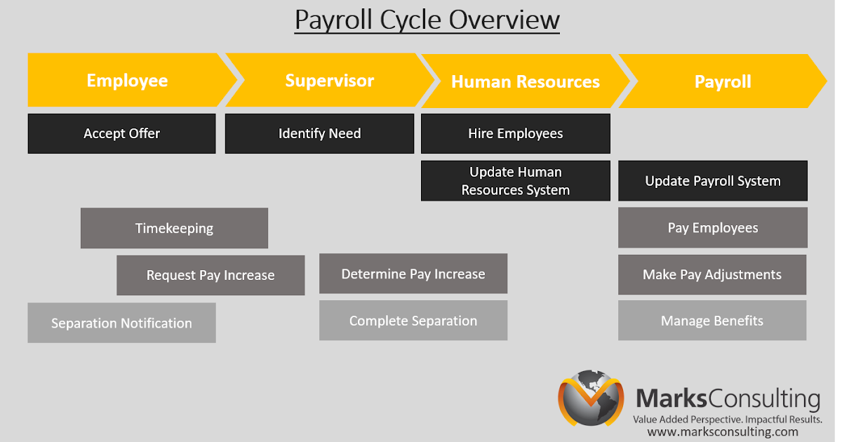 MarksConsulting: Payroll Cycle Overview
