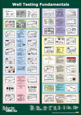 Well Testing Fundamentals.pdf - Teknik Perminyakan Indonesia