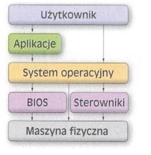 Systemy operacyjne - Czym jest system operacyjny?