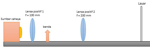 Percobaan Sederhana Lensa Tipis - Menu Pengetahuan