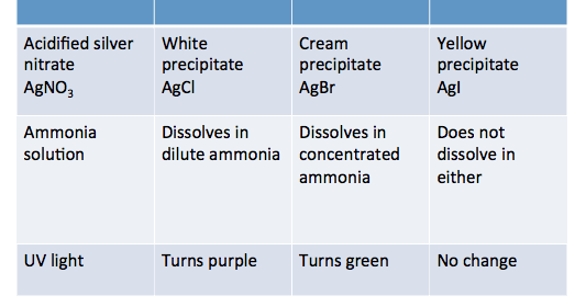 savvy-chemist: GCSE OCR Gateway C4:2b Carbonate and sulphate, halide ...