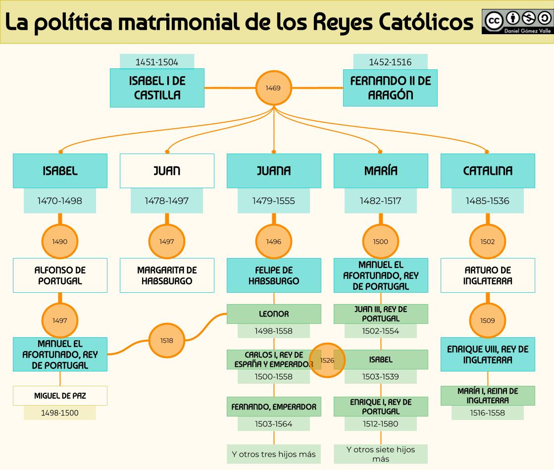 La política matrimonial de los Reyes Católicos