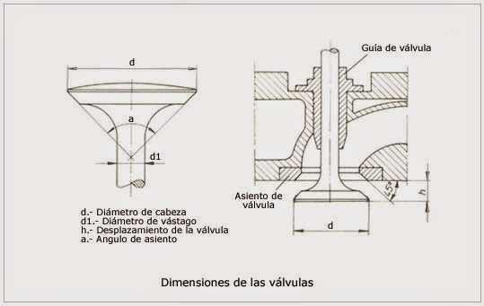 ELECTROMECÁNICA: MOTORES TEMA 4.3 características de las Válvulas
