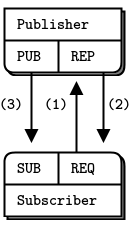 cctg: ZeroMQ 2 Sockets and Patterns