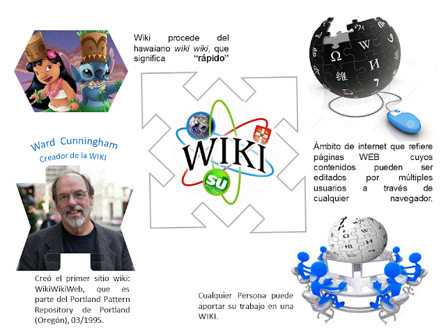 Aplicabilidad WIKIS Ambito Educativo y Laboral: Que es una WIKI?