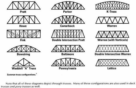 Jembatan Rangka Batang ( Truss Bridge ) | Fian Syauqi