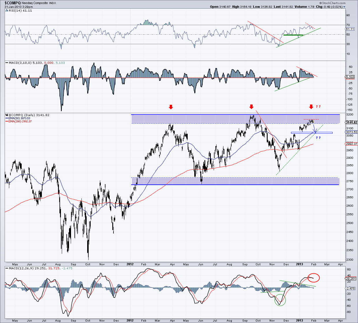 a esquina do mundo.: nasdaq composite - snapshots.