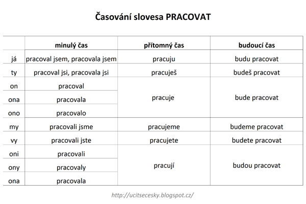 Učit se česky: Časování slovesa PRACOVAT