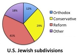 Faith: Branches of Judaism