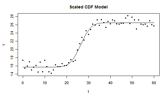 Modeling Permanent and Gradual Process Changes with CDFs | R-bloggers
