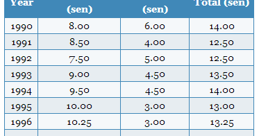 Invest Made Easy - for Malaysian Only: How Amanah Saham Bumiputera (ASB ...