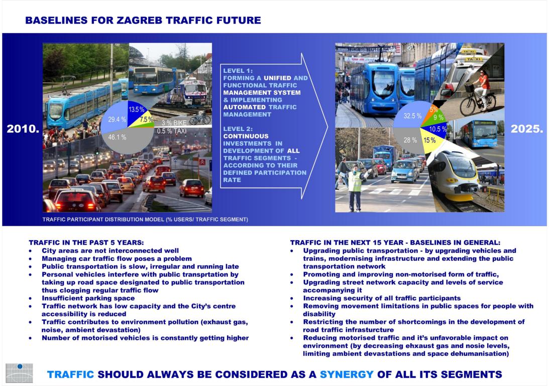 Physical planning in Zagreb: traffic