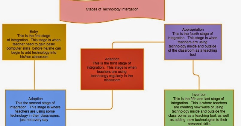 Liz: Stages of Technology Integration