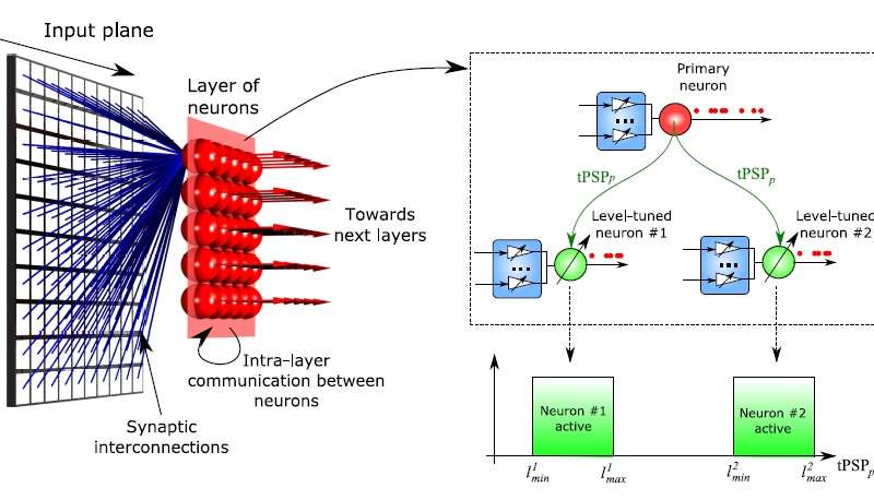 IBM Scientists Imitate the Functionality of Neurons with a Phase-Change ...