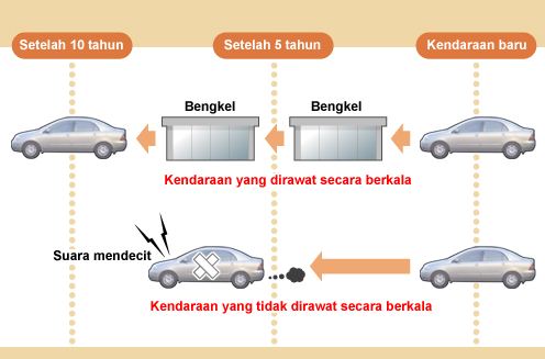 Pengertian Perawatan ( Service ) Berkala dan Manfaatnya Pada Kendaraan ...
