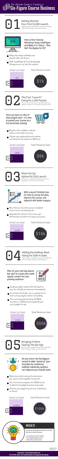 The Ultimate Guide To Creating a Six-Figure Course Business # ...