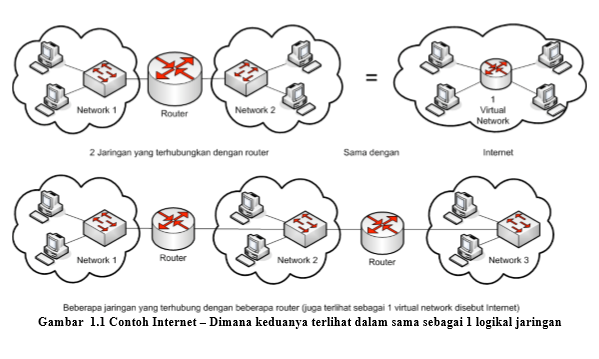MODEL ARSITEKTUR INTERNET ~ ELKOM II - 2011