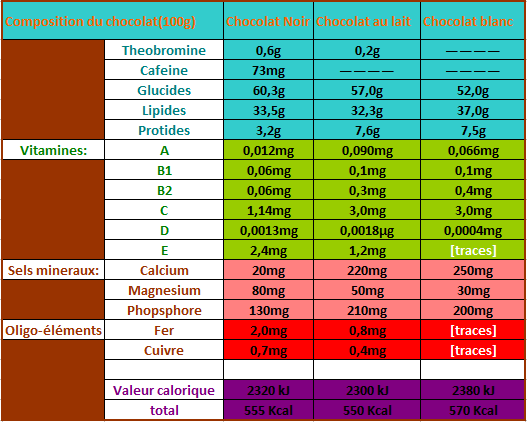 Le monde du chocolat: Composition chimique
