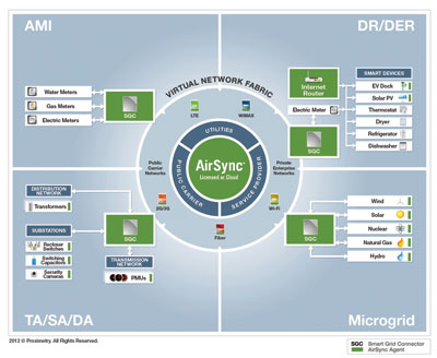 CIO & Smart Grid Master: Network Management System Helps Utilities ...