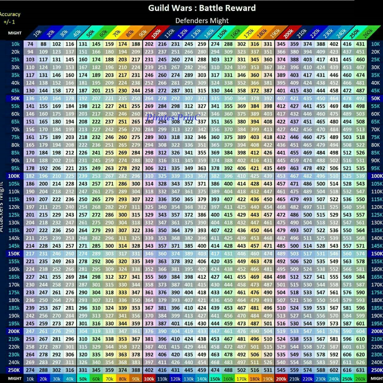 Castle Clash: Guild War Reward Chart as per Might