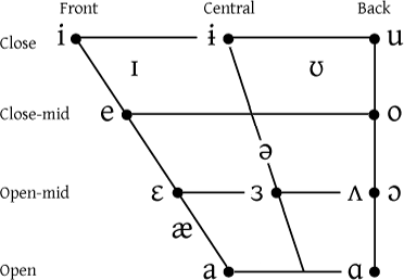 Vowels Phonemes