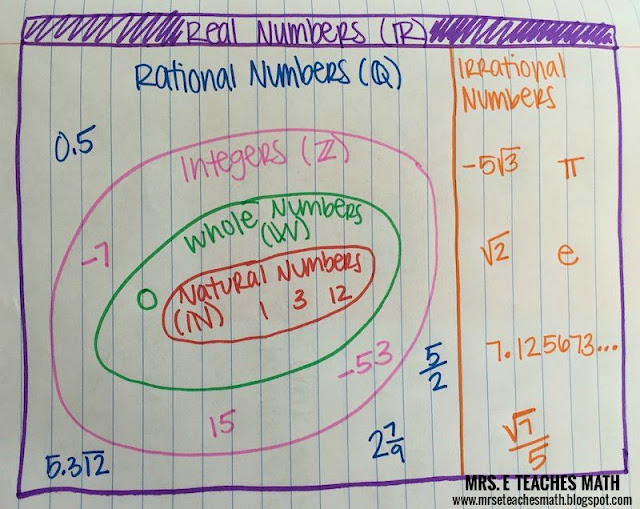 Sets Of Real Numbers Interactive Notebook Page | Mrs. E Teaches Math