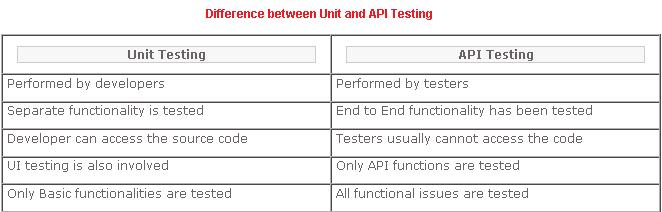 API and API Testing | Education and Information Technology ...