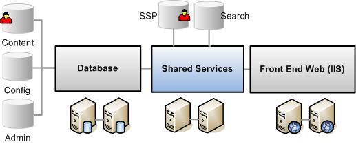 ABOUT SHAREPOINT: SharePoint Architecture