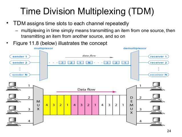 information Technology: Multiplexing and types of Multiplexing
