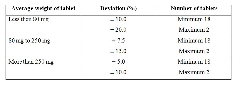 Technology pharmaceutical (NFNF2013): Experiment 3 ; Uniformity of ...