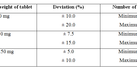Technology pharmaceutical (NFNF2013): Experiment 3 ; Uniformity of ...