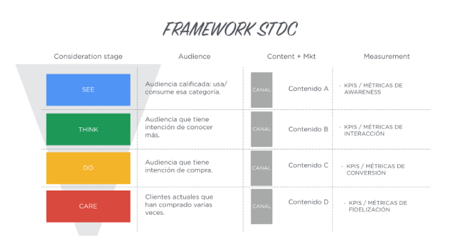 See-Think-Do-Care framework