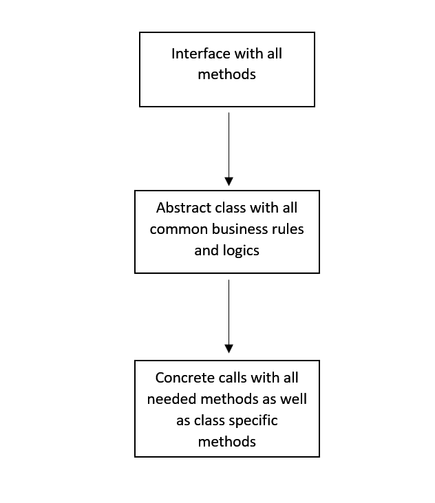 How to call subclass method from superclass and assign superclass type ...