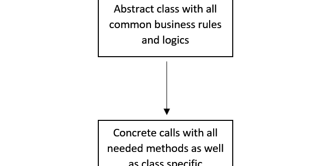 How To Call Subclass Method From Superclass And Assign Superclass Type Into Sub Class By