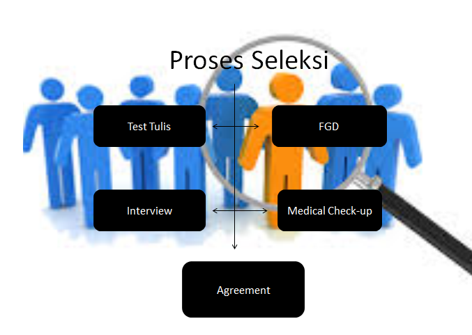 MSDM123.com: Proses Seleksi