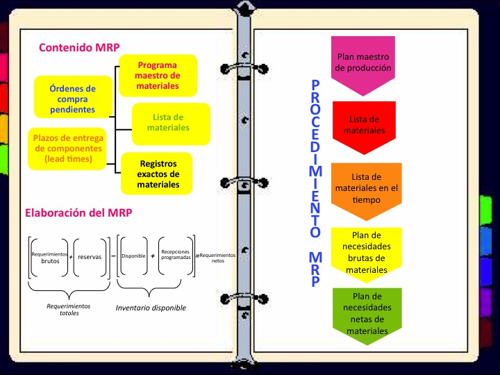 Planificación y control de producción Grupo 1: Resumen MPS BOM MRP