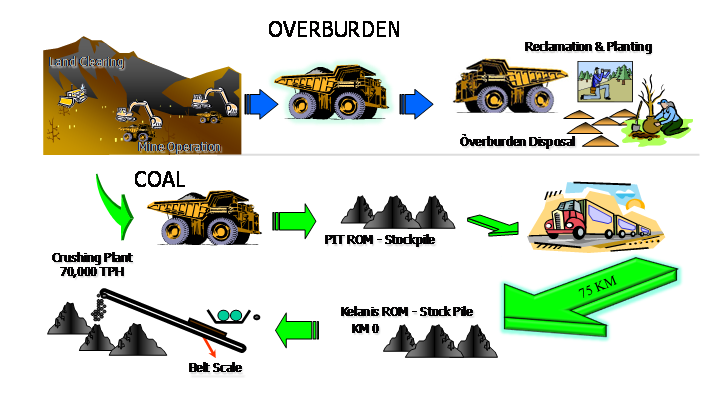 Pengenalan Produk ( Makro Proses Pertambangan)