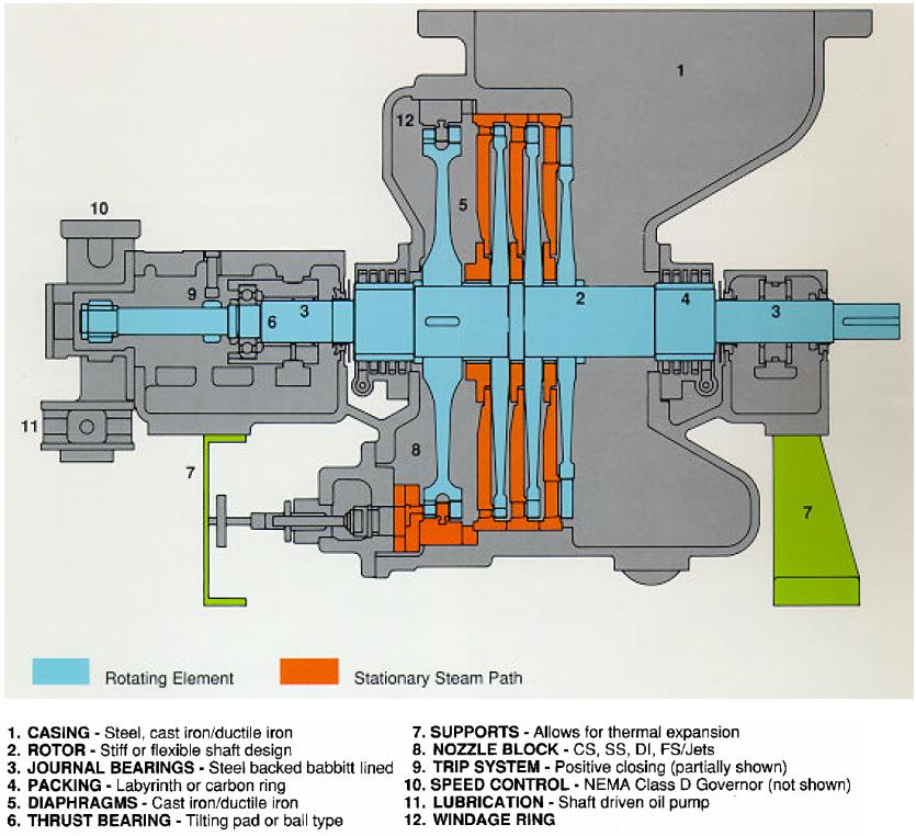 Turbinas de vapor: tipos, caracteristicas y clasificacion