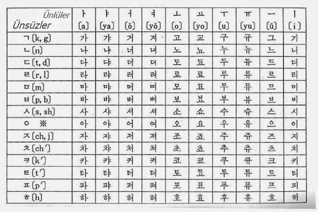 Korece Harfler ve Okunuşları - Kalbim Kore'de Kaldı