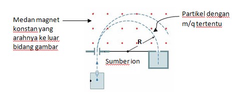 GAYA MAGNET PADA MUATAN BERGERAK ~ Magnetic Field