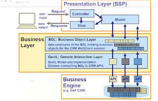 Business layer ..... - ERP Technology Blog