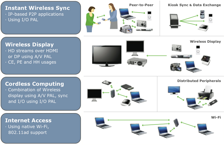 Computer News: Intel demos 7Gbps wireless docking