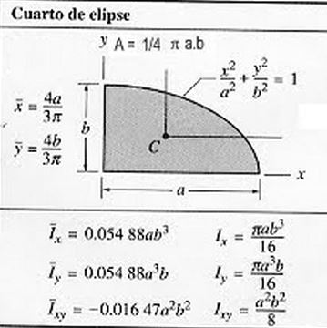 ESTRUCTURAS 6: FORMULARIO CENTROIDES