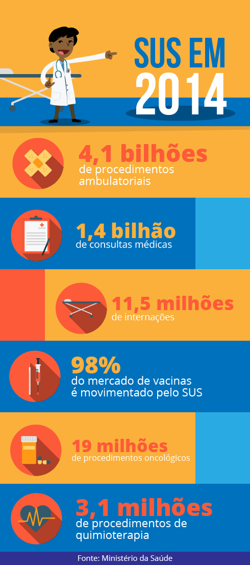 CAFÉ COM NOTÍCIAS: SUS é referência em atendimento médico à população