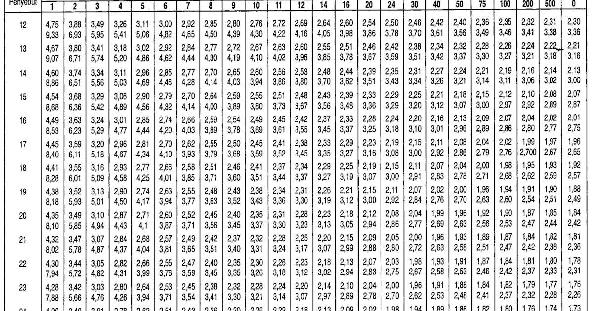 Ide Istimewa Tabel Nilai Z Statistik, Motif Baru!