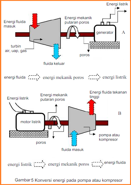 Dasar Proses Konversi Energi - Belajar Elektronika