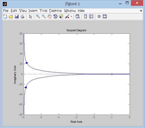 Stability Analysis using NYQUIST Plot - MATLAB - Electrical ...