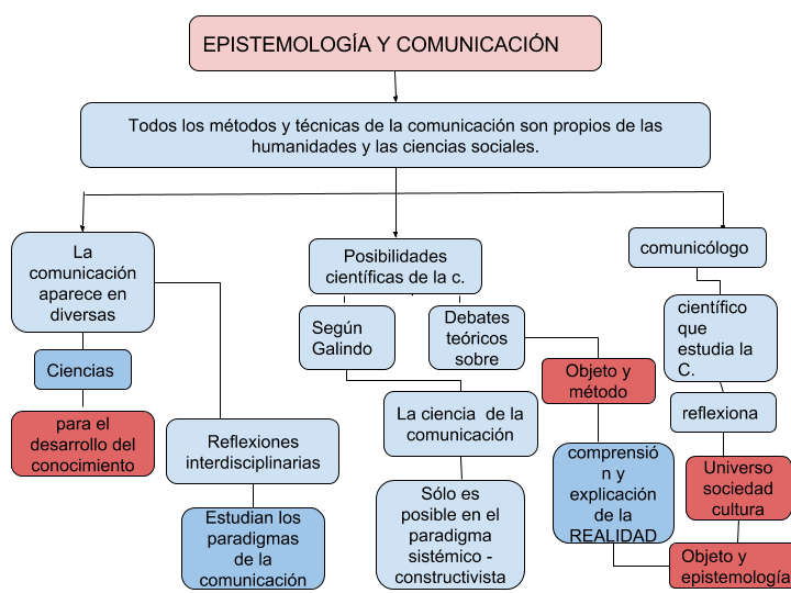 Conceptualización De Comunicación Mapa